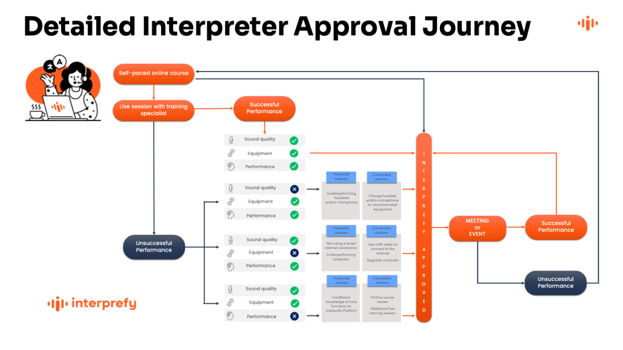 What is the Interpreters' Approval process?